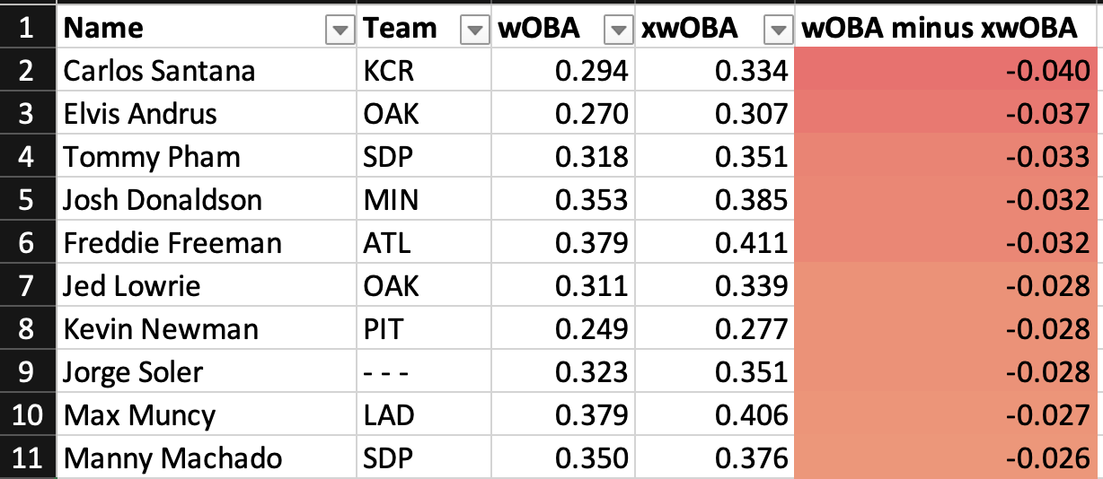 wOBA and xwOBA: Actual vs. Expected Outcomes – The 368 Project